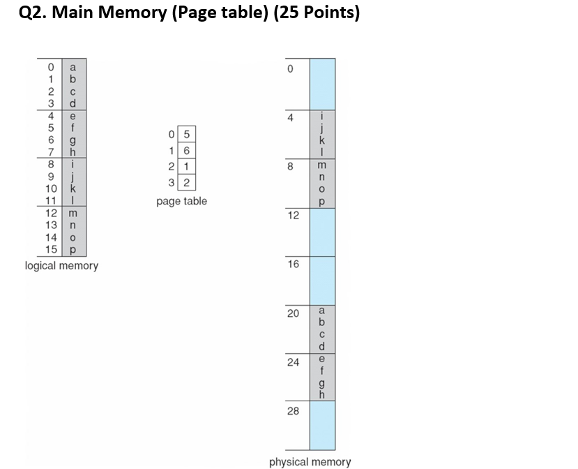 Solved Q2. Main Memory (Page table) (25 Points) 0 4 0 a 1 b | Chegg.com