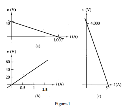 Solved The graphs in Figure 1 shown below represent | Chegg.com
