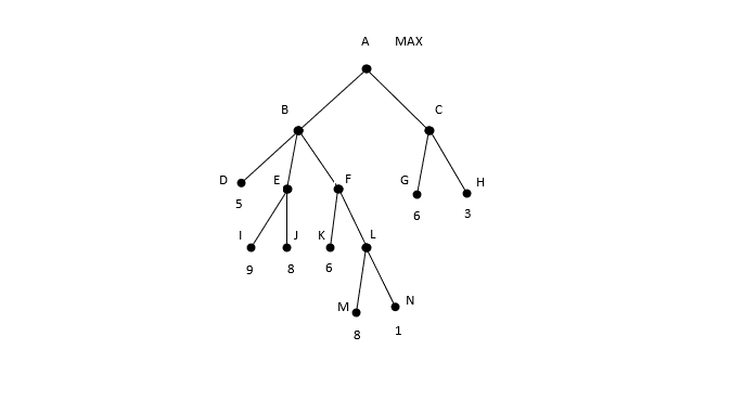 Solved 2. Perform a left-to-right alpha-beta prune on the | Chegg.com