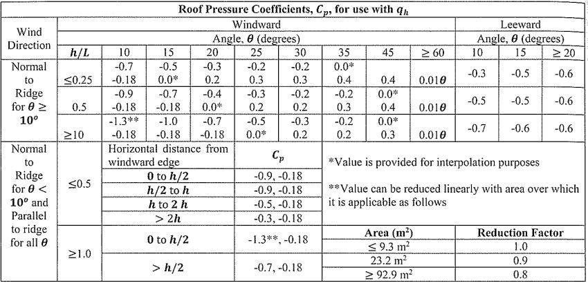 Solved Kindly compute the Cp (roof exposure coefficient) for | Chegg.com