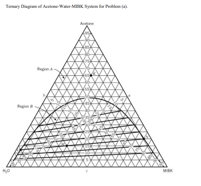 Liquid-Liquid Extraction (LLE): Acetone-Water-MIBK | Chegg.com