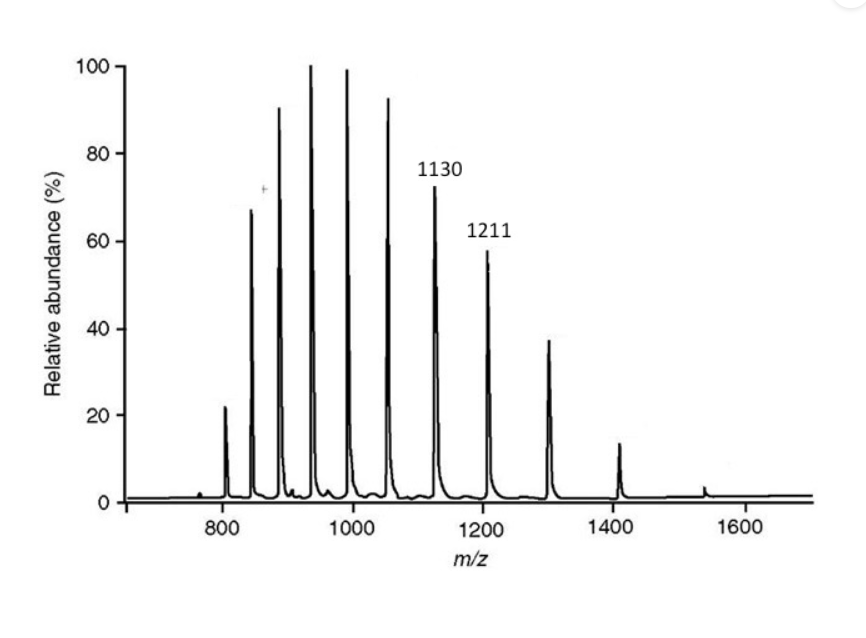 Solved For the mass spectrum of a protein presented below, | Chegg.com