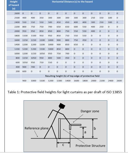 Solved Calculate the Safety Distance for a Light Curtain | Chegg.com