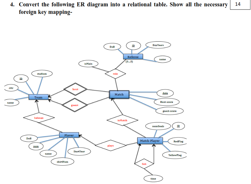 Solved 14 4. Convert the following ER diagram into a | Chegg.com