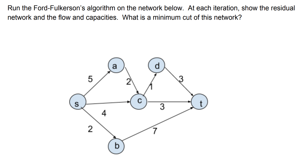 Solved Run the Ford-Fulkerson's algorithm on the network | Chegg.com