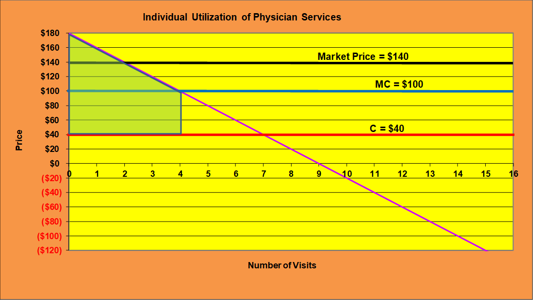 Supply-Induced Demand The chart below depicts an | Chegg.com