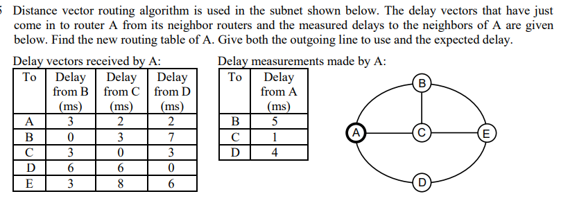 Solved Distance vector routing algorithm is used in the | Chegg.com