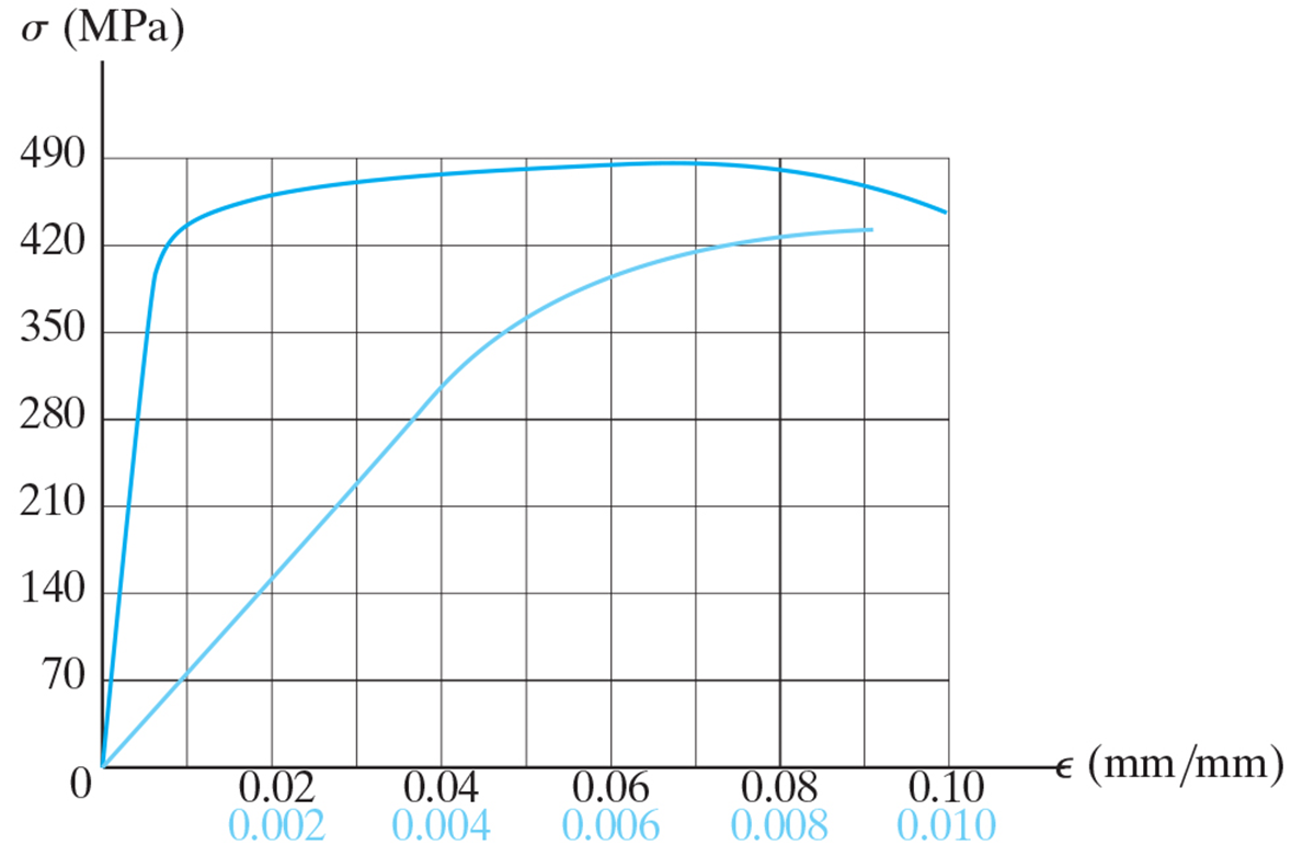 Solved For the stress-strain curve shown in the diagram | Chegg.com