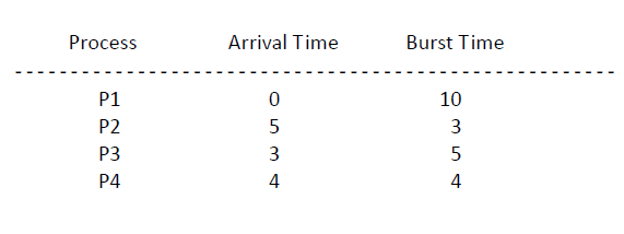Solved Suppose that the following processes arrive for | Chegg.com