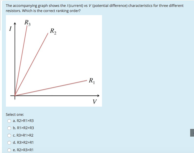 Solved The accompanying graph shows the /(current) vs V | Chegg.com