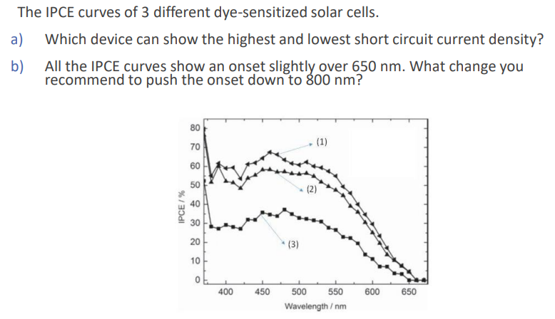 Solved The IPCE curves of 3 different dye-sensitized solar | Chegg.com