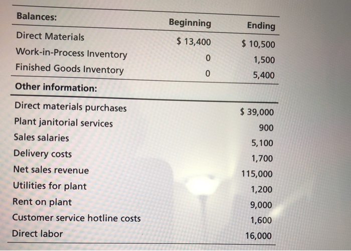 Solved Balances: Direct Materials Work-in-Process Inventory | Chegg.com
