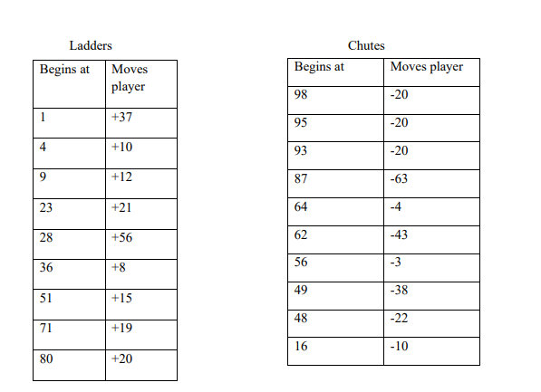 Solved Write a SIMPLE C++ program for chute&ladder | Chegg.com