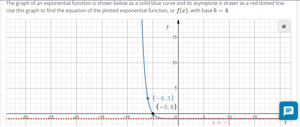Solved The graph of an exponential function is shown below | Chegg.com
