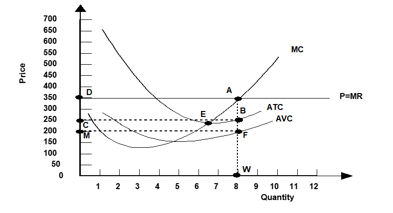 Solved Refer to the graph above. At the profit maximizing | Chegg.com