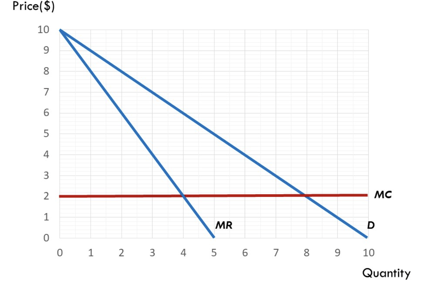 Solved 5. The graph below shows a duopolistic market. The | Chegg.com