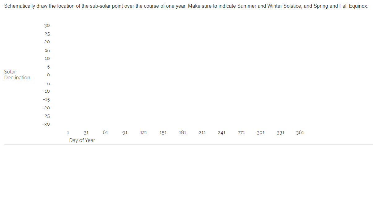 Solved Schematically draw the location of the sub-solar | Chegg.com