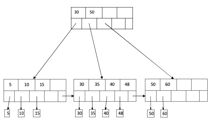 Solved Suppose we have the following B+ tree, where each | Chegg.com