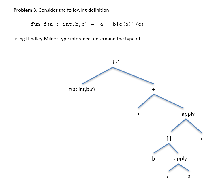 Solved Problem 3. Consider the following definition fun f(a | Chegg.com