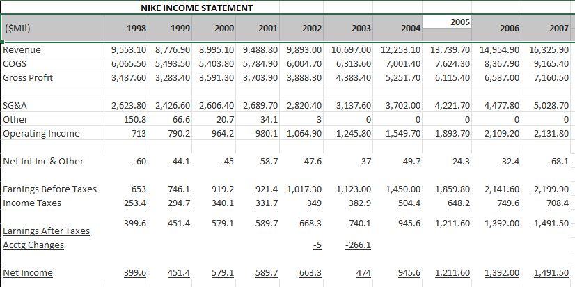 Solved Conduct a financial analysis of Nike, Inc. from 1998 | Chegg.com