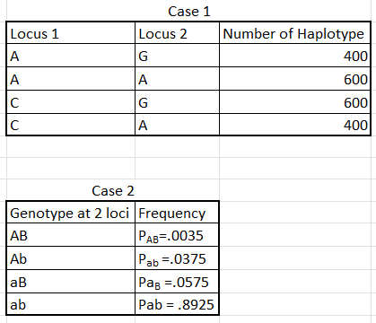 Solved How to calculate allele frequencies from the | Chegg.com