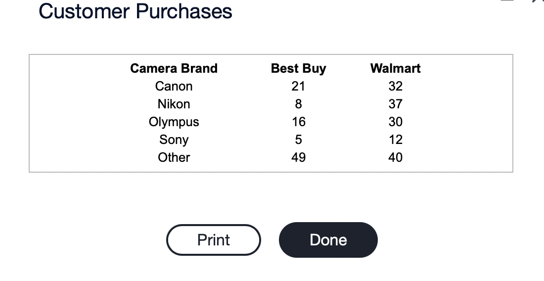 Solved Fill in the blank. The given contingency table shows | Chegg.com