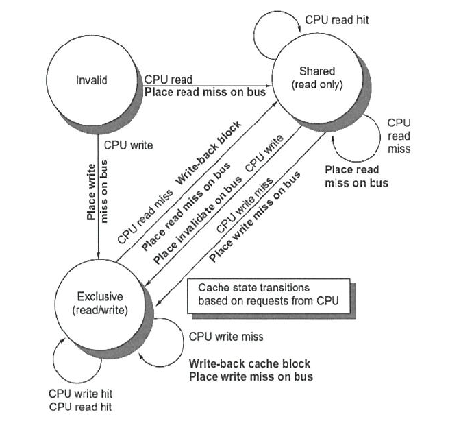 Solved 7. (a) Describe the technique using by the snooping | Chegg.com