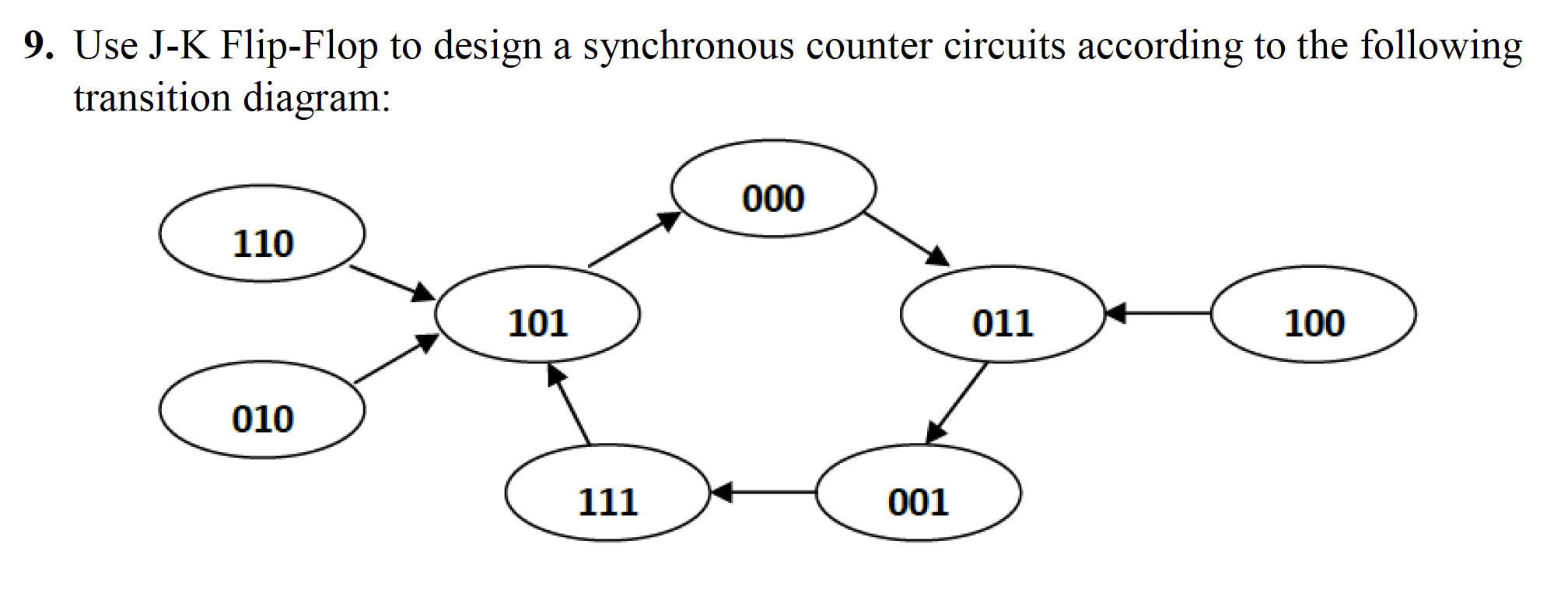 . Use J-K Flip-Flop to design a synchronous counter | Chegg.com