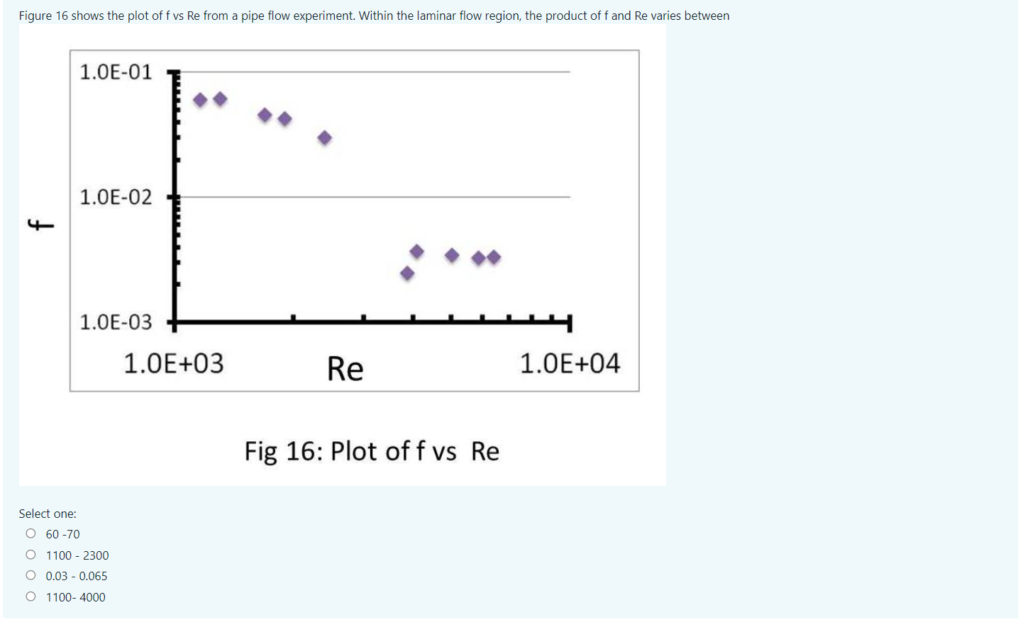 Solved Figure 16 shows the plot of f vs Re from a pipe flow | Chegg.com