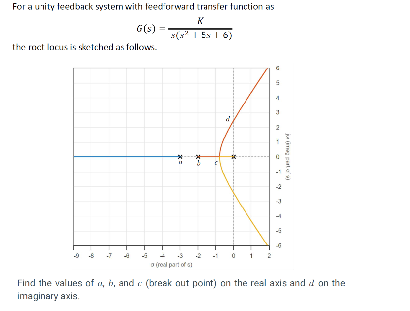 Solved For a unity feedback system with feedforward transfer | Chegg.com