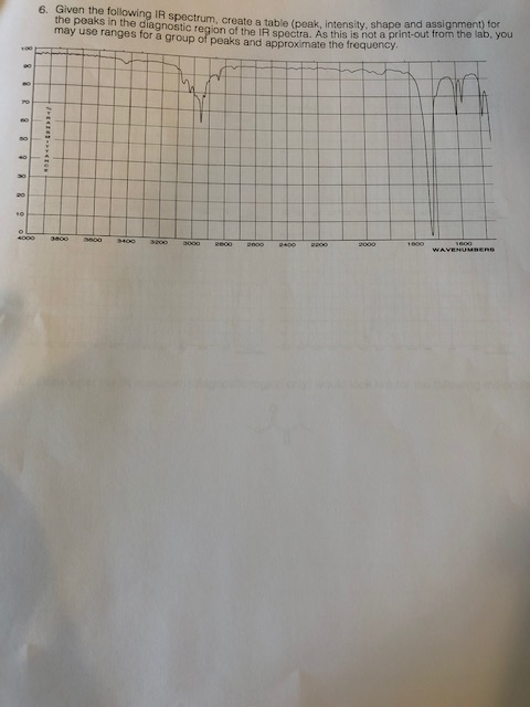 Solved 6. Given the following IR spectrum create the | Chegg.com