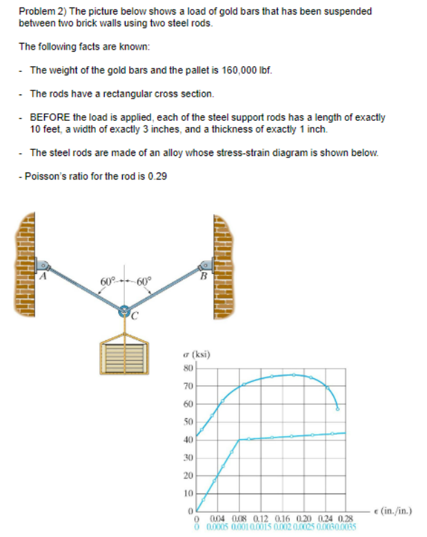 Solved find stress and length in rod after load applied | Chegg.com