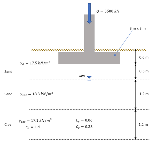 Solved The square footing shown in the figure carries a load | Chegg.com