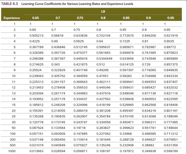 Solved A process has a learning rate of 0.75. The expected | Chegg.com