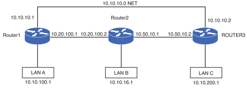 Your task is to configure static routes on Router 1 | Chegg.com