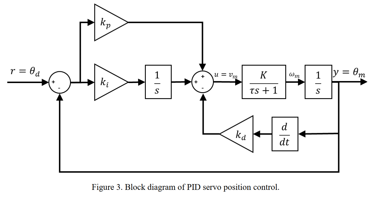 Solved Figure 3. Block diagram of PID servo position | Chegg.com
