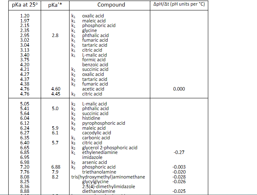 Solved Use pKa (not pKa') from Table 2-1 in the coursepack. | Chegg.com