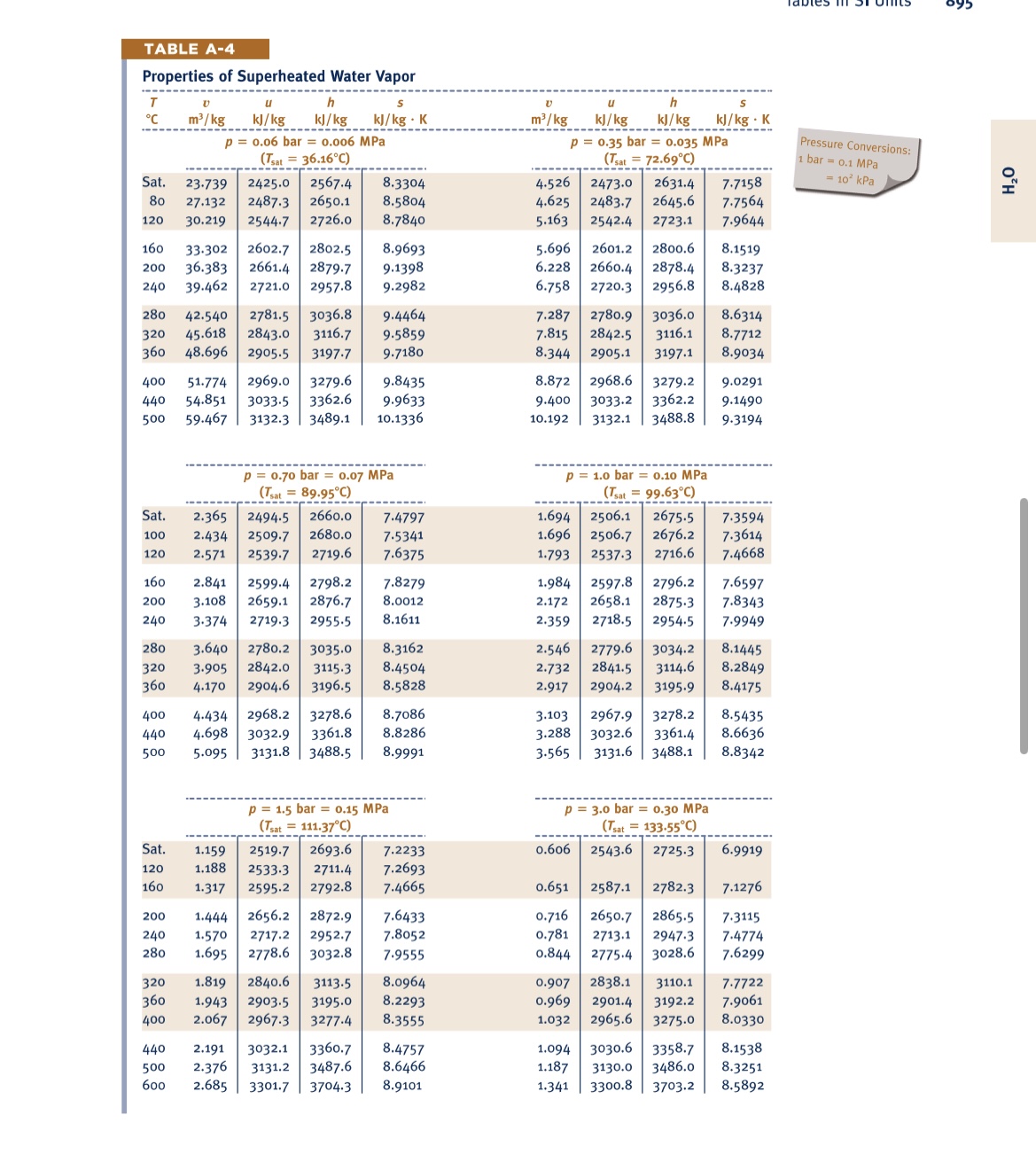 Solved Properties of Compressed Liquid WaterTABLE A-3Tables | Chegg.com