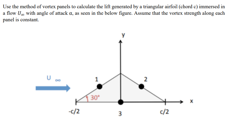 Use the method of vortex panels to calculate the lift | Chegg.com