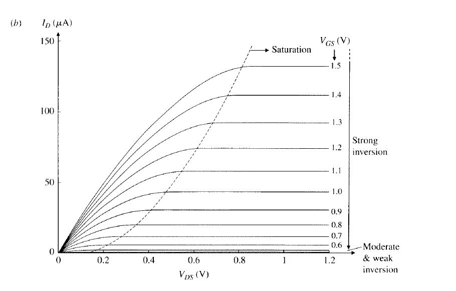 1.14. (a) Show that, within the weak inversion | Chegg.com