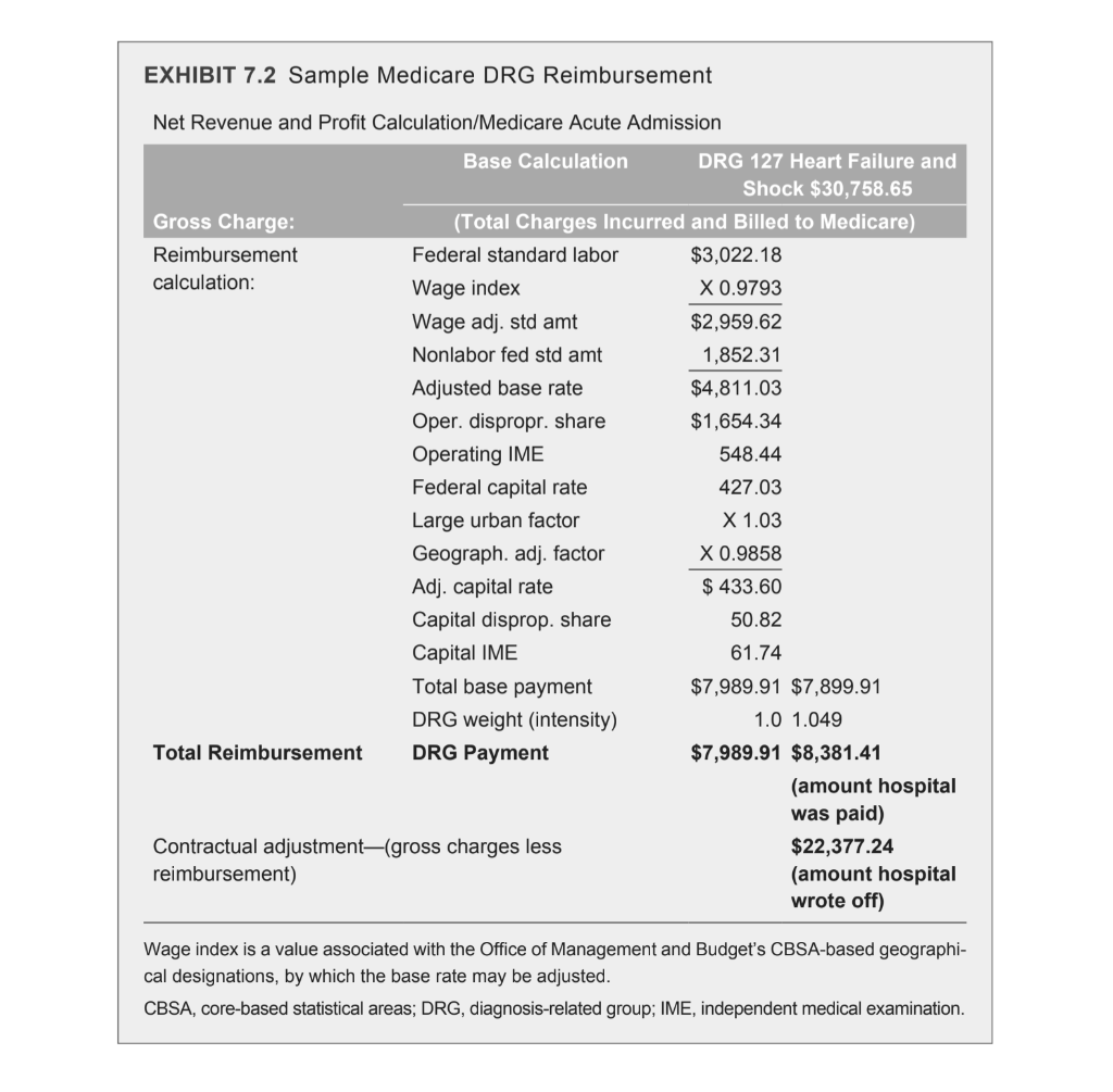 EXHIBIT 7.2 Sample Medicare DRG Reimbursement Net | Chegg.com