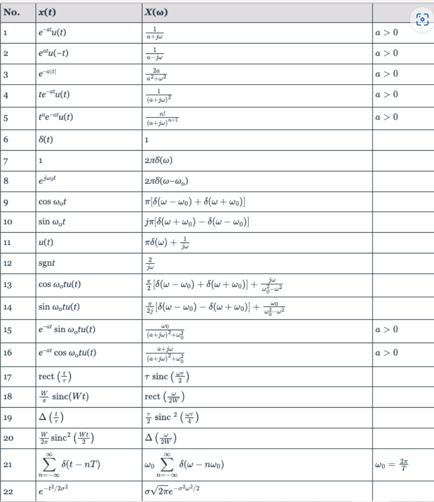 Solved Use the tables of transforms and properties to solve | Chegg.com