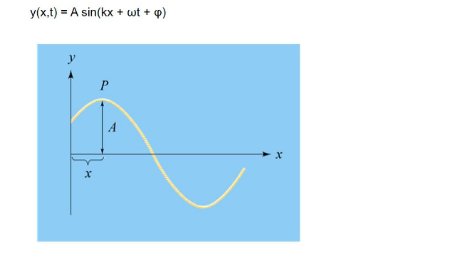 Solved The figure represents a progressive sine wave of | Chegg.com