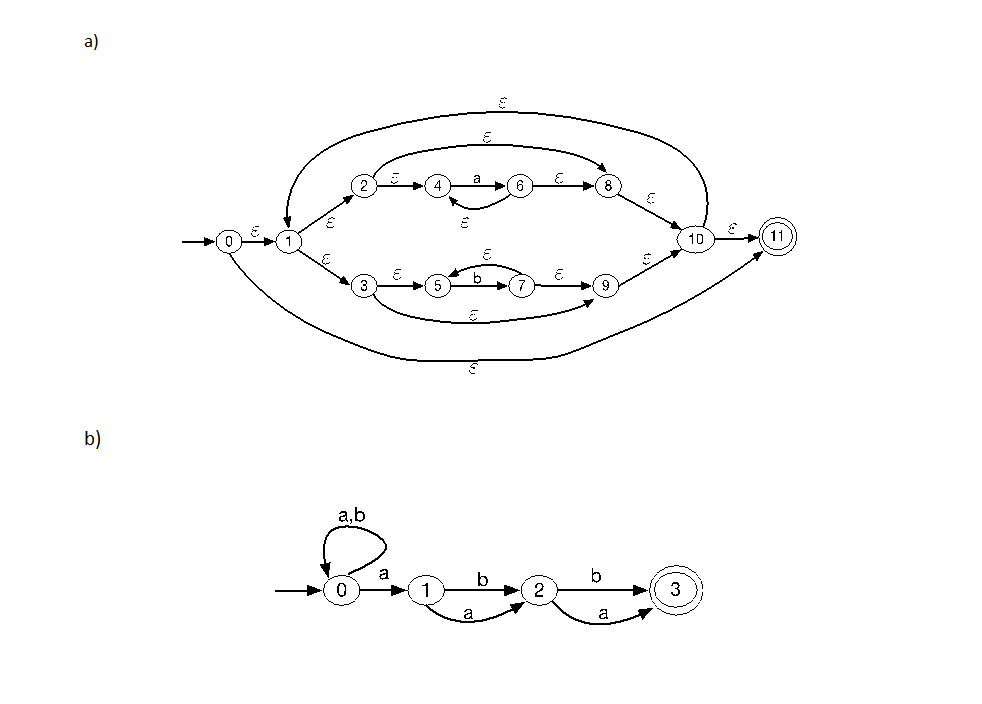 Solved Convert the following Non-deterministic Finite | Chegg.com Solved Convert the following Non-deterministic Finite | Chegg.com
