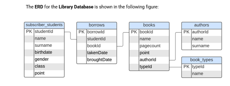 Solved Using PL/SQL in Oracle and the following ERD Part | Chegg.com