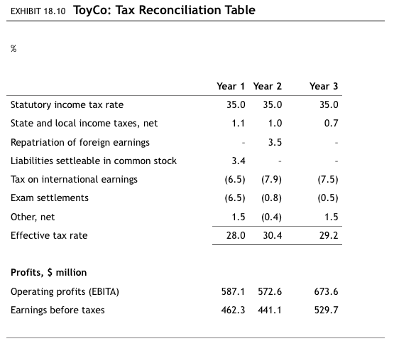 Exhibit 18.10 presents the tax reconciliation table | Chegg.com