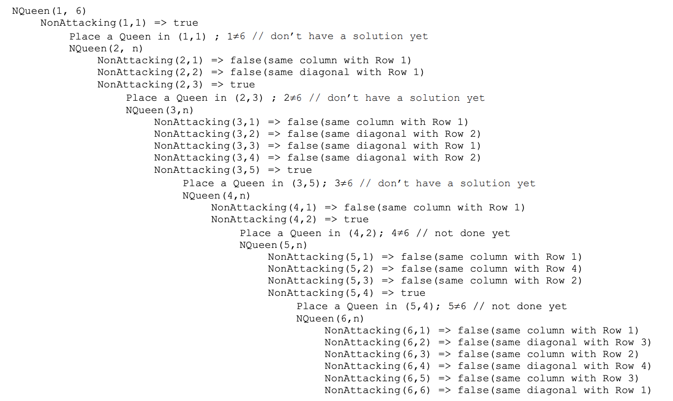 Continue with the trace of the backtracking algorithm | Chegg.com