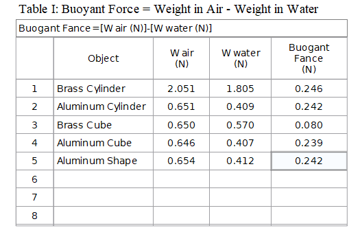 (N) Table I: Buoyant Force = Weight in Air - Weight | Chegg.com