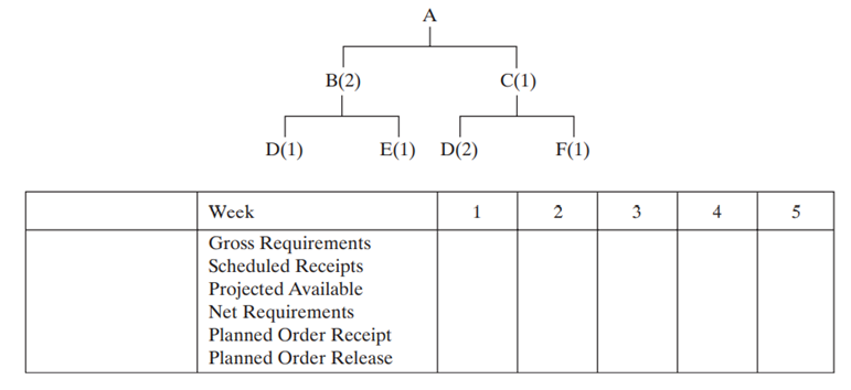 Solved Using the following BOM (in its tree form), complete | Chegg.com