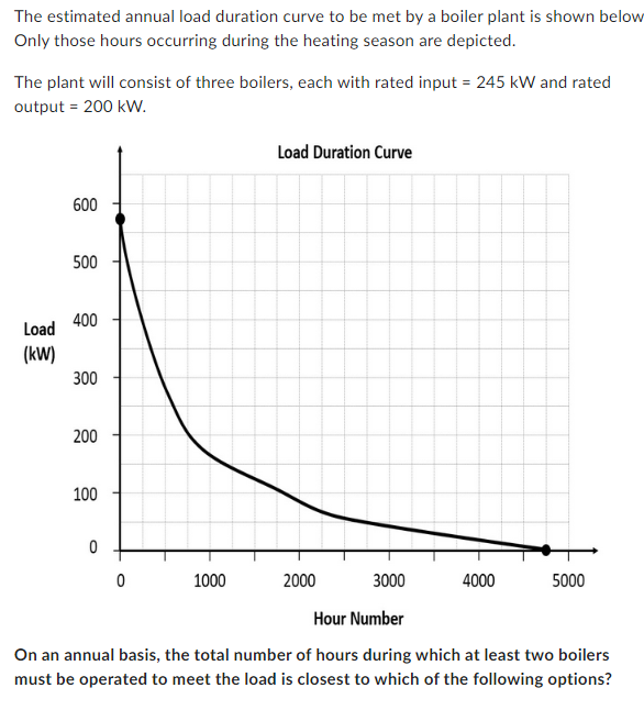 Solved The estimated annual load duration curve to be met by | Chegg.com